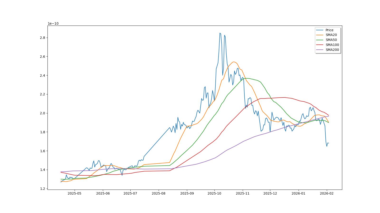 KawaiINU Simple Moving Averages