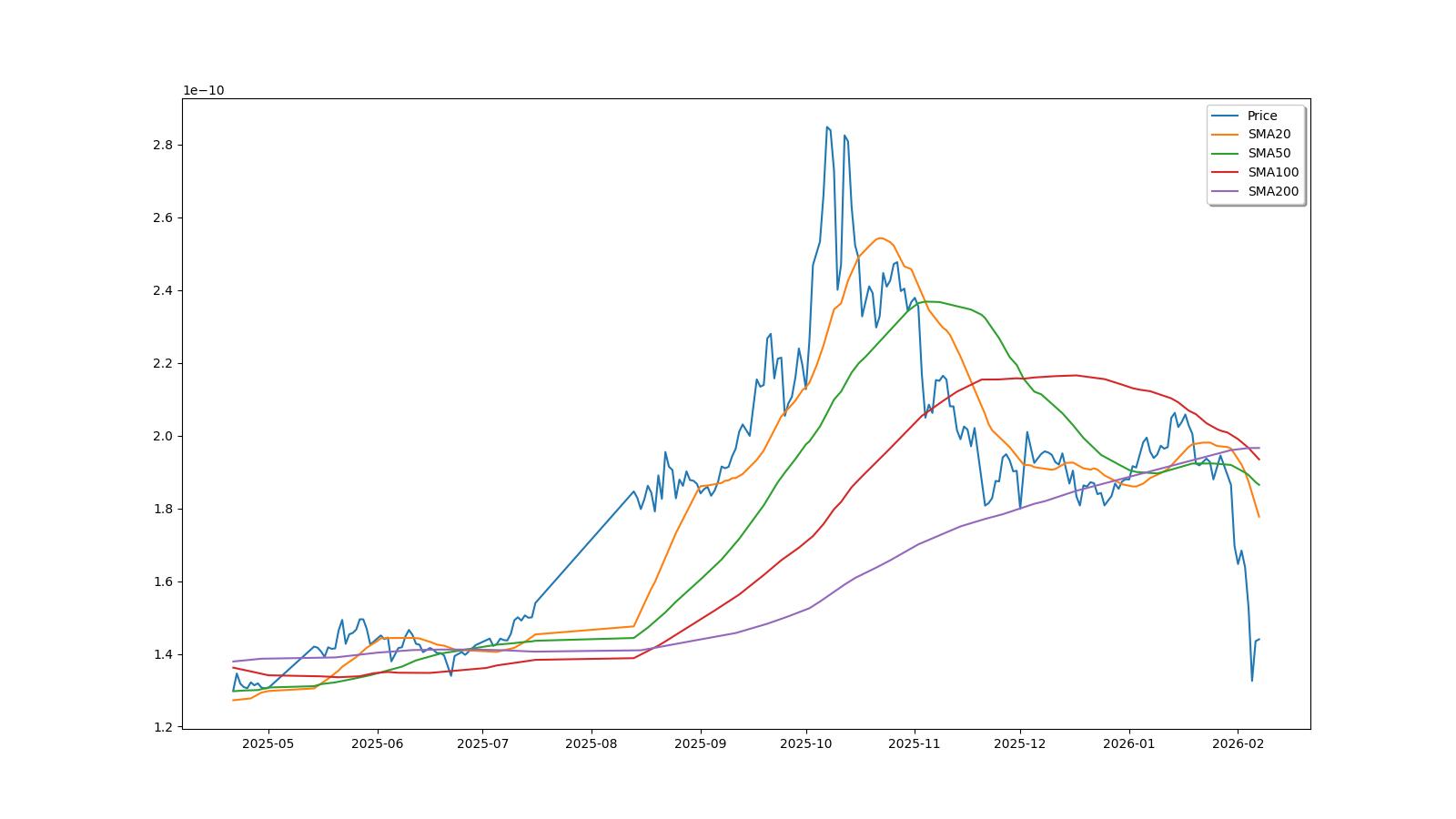 KawaiINU Simple Moving Averages
