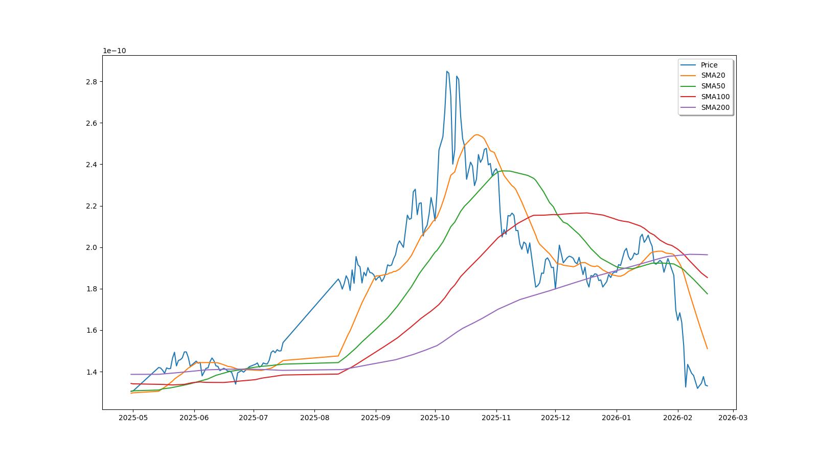 kawaiINU Simple Moving Averages