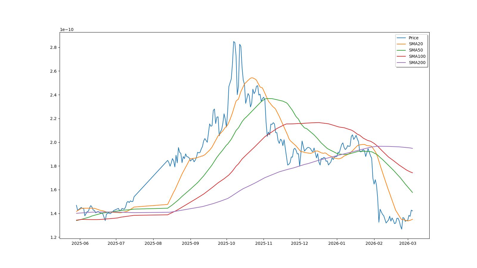 KawaiINU Simple Moving Averages