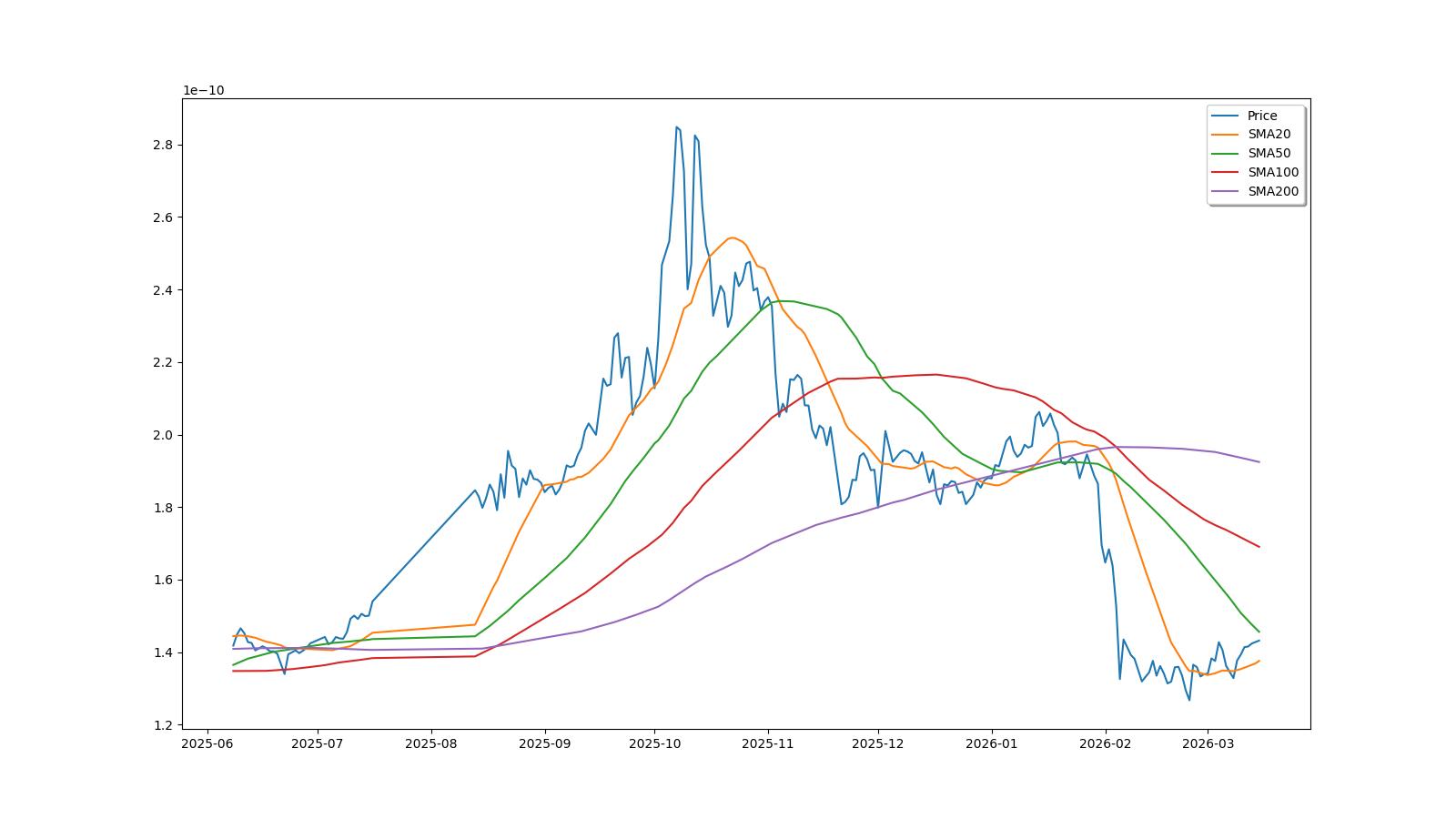 KawaiINU Simple Moving Averages