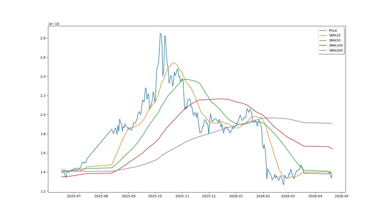 KawaiINU Simple Moving Averages