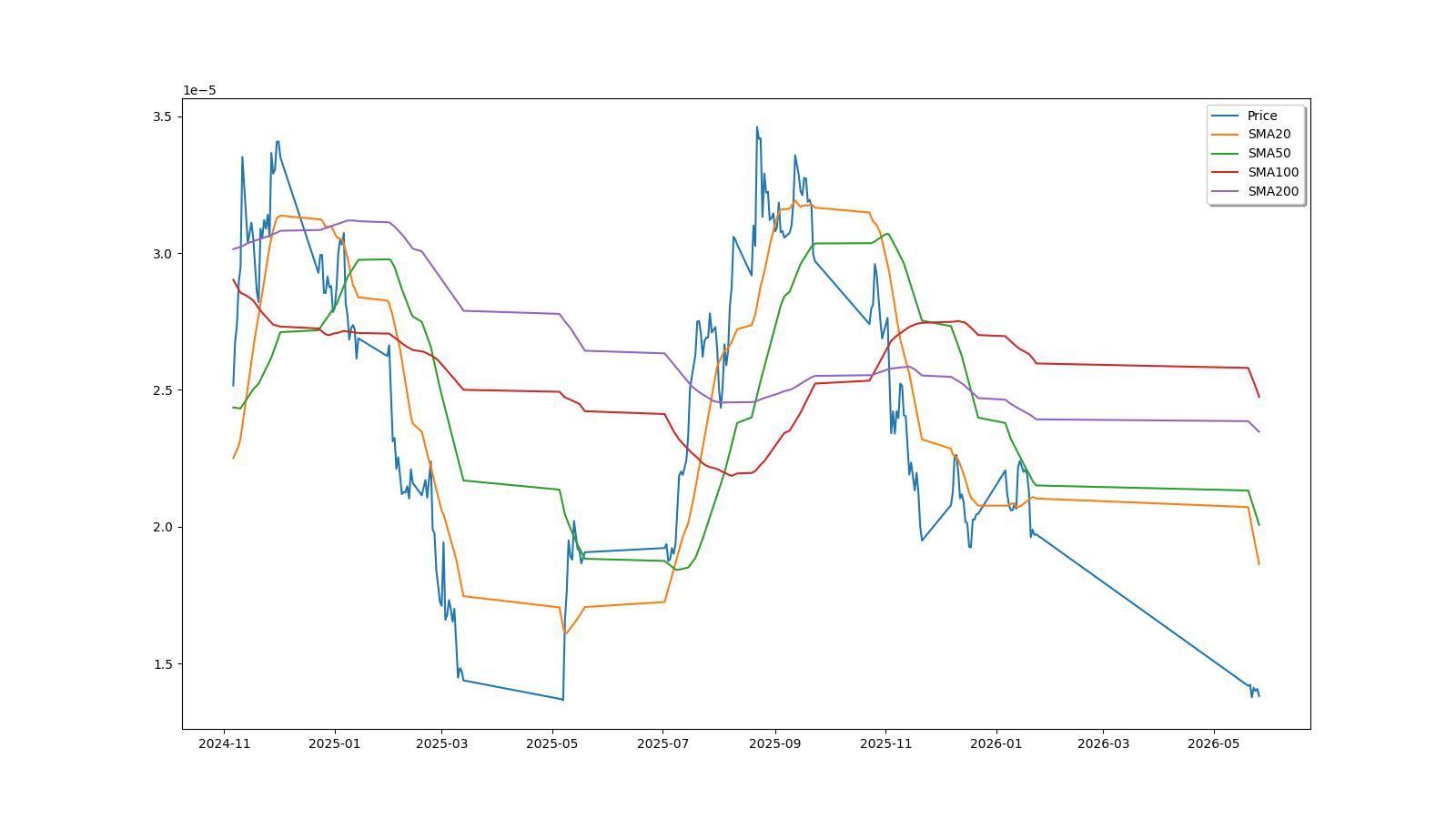 Kay Pacha Simple Moving Averages