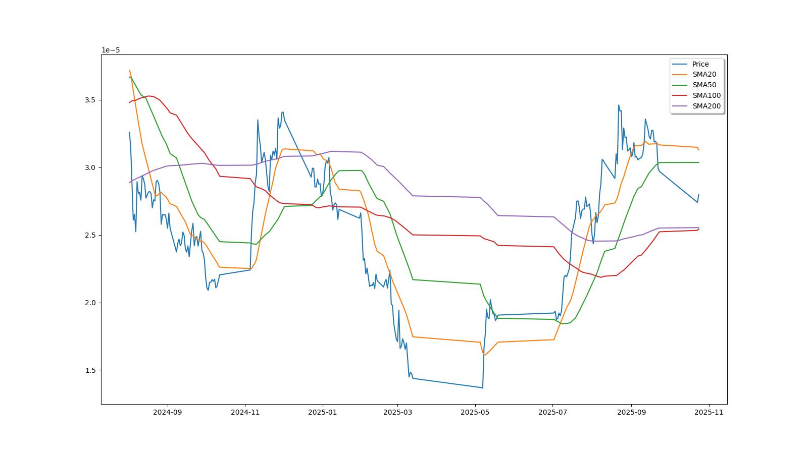 Kay Pacha Simple Moving Averages