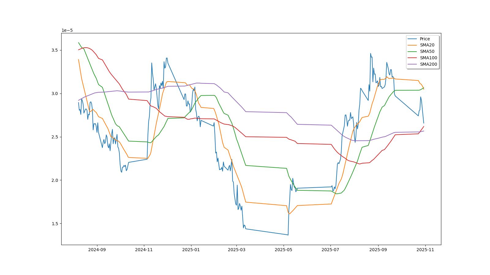 Kay Pacha Simple Moving Averages