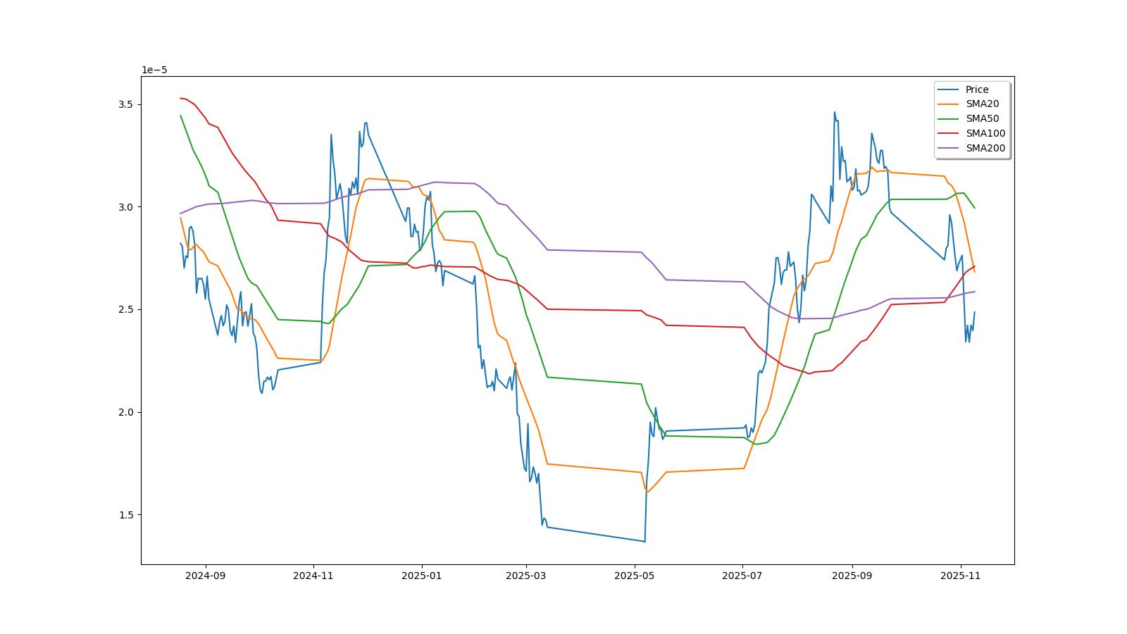 Kay Pacha Simple Moving Averages