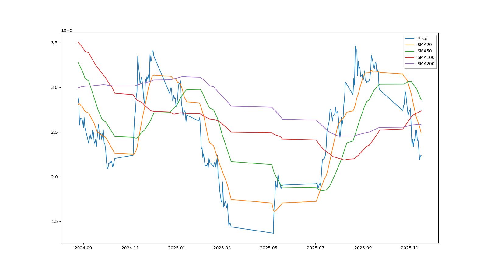 Kay Pacha Simple Moving Averages