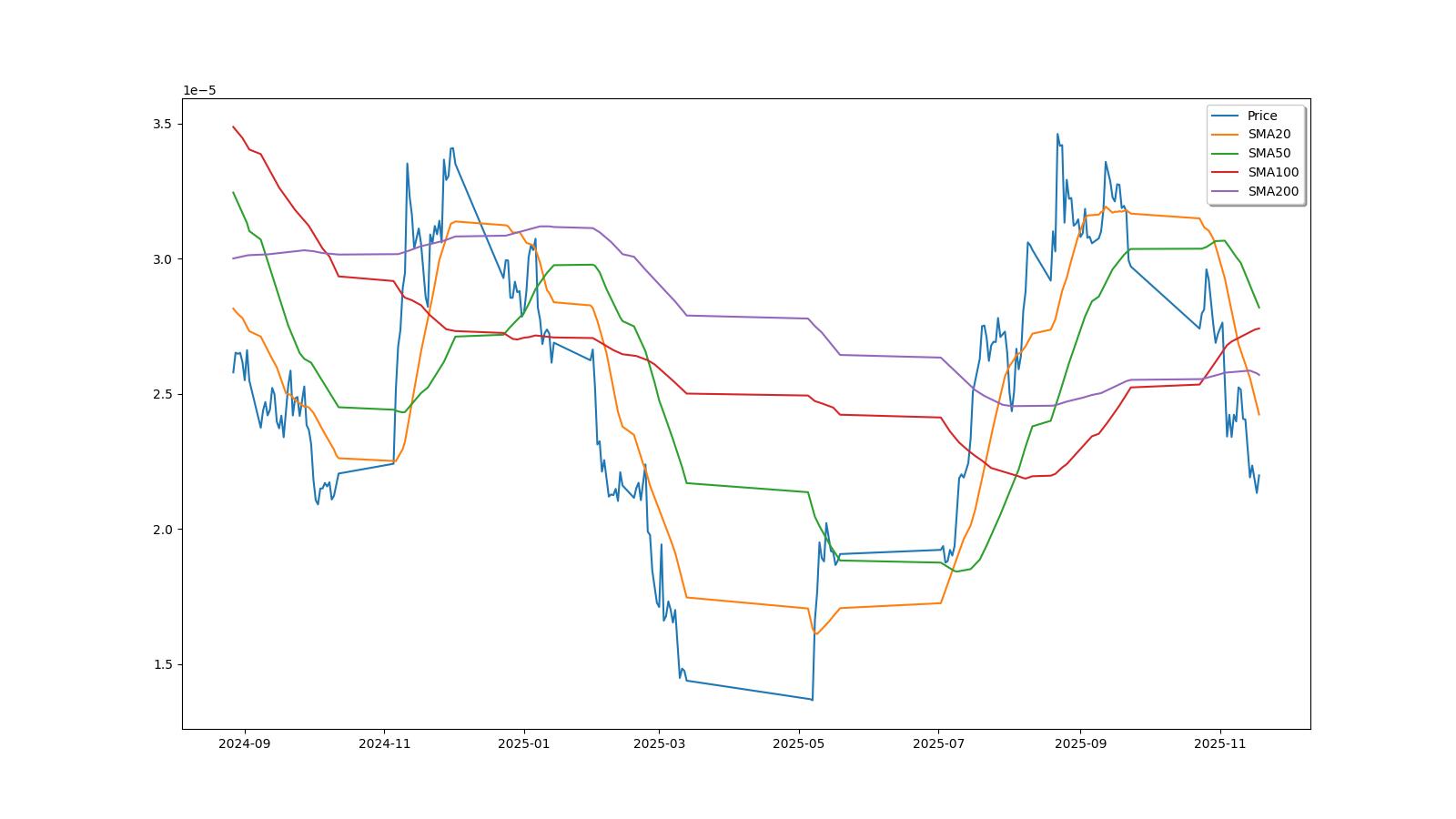 Kay Pacha Simple Moving Averages