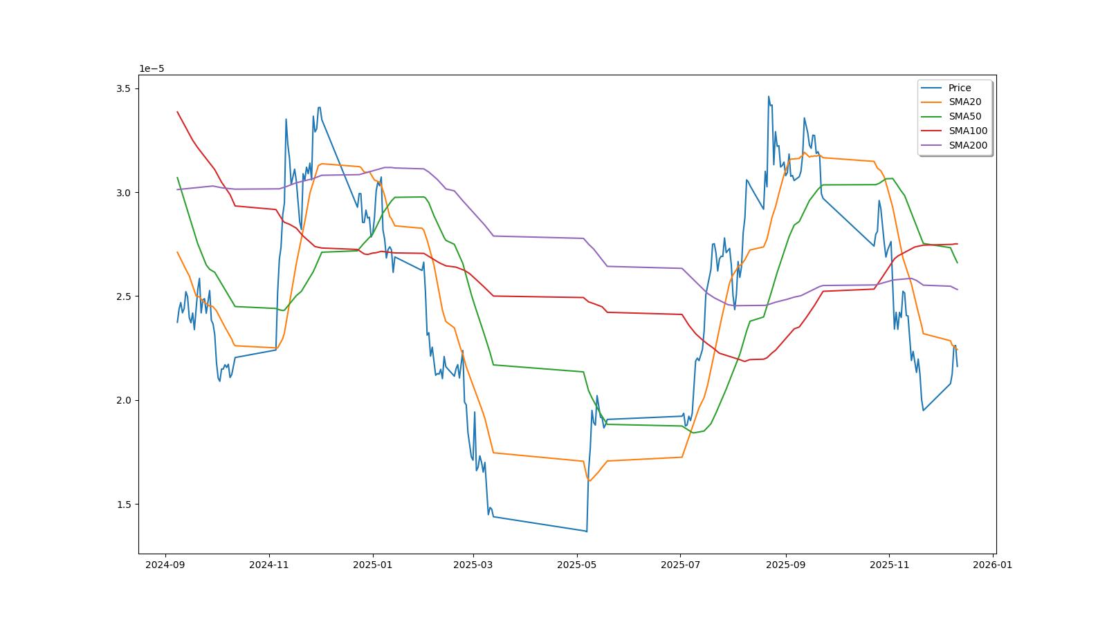 Kay Pacha Simple Moving Averages
