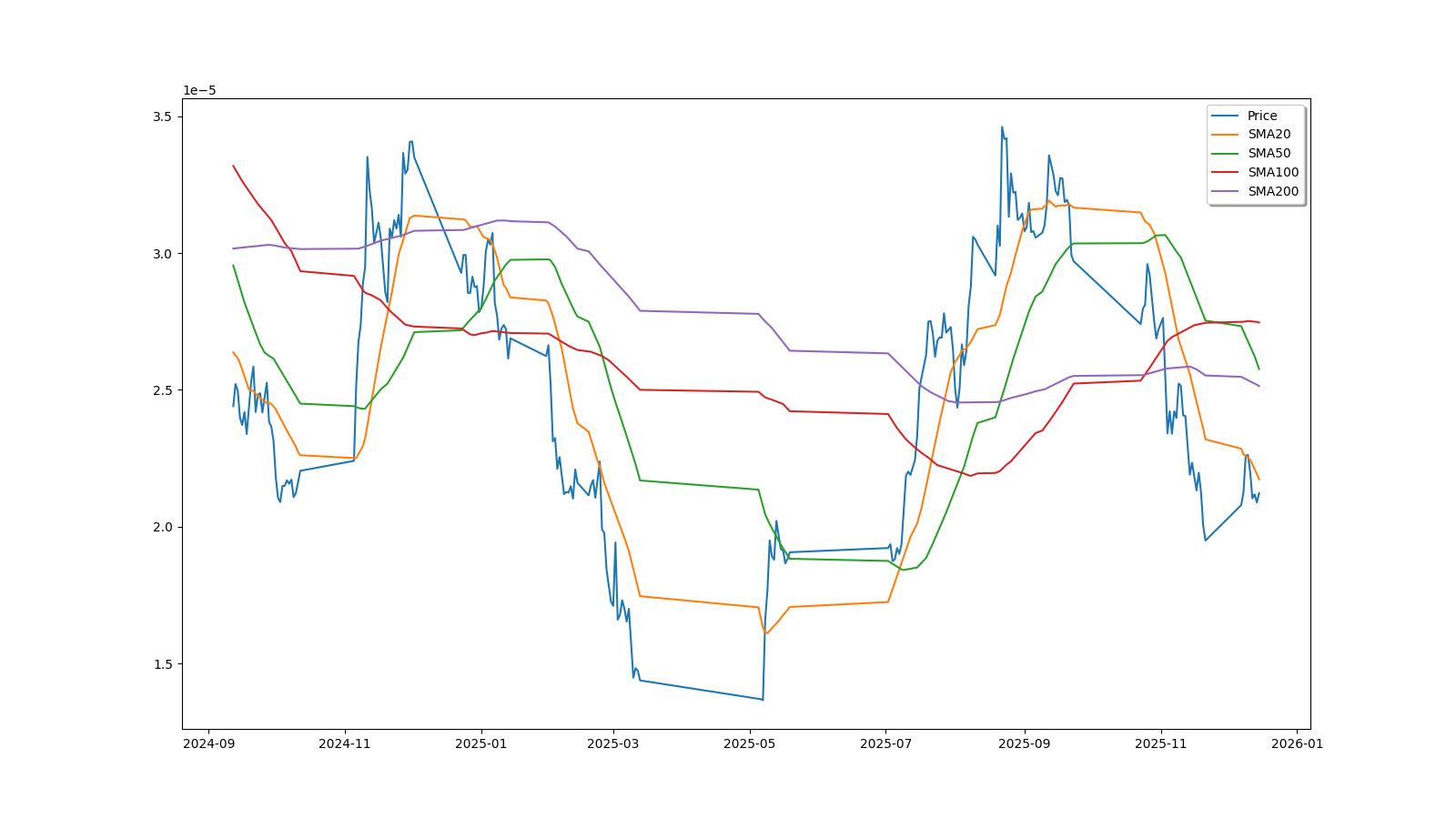 Kay Pacha Simple Moving Averages