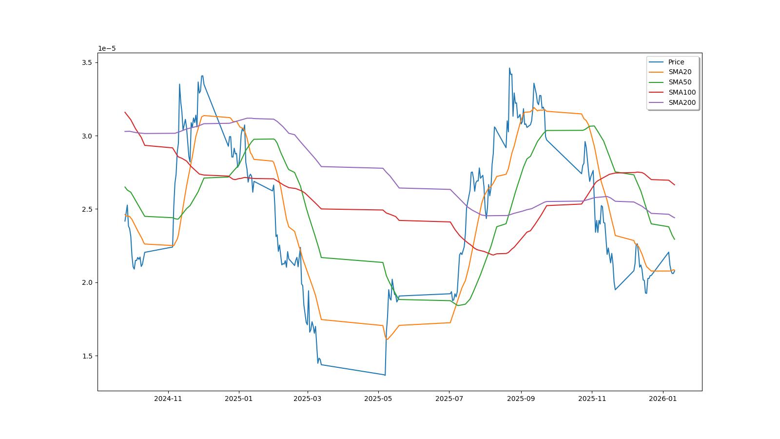 Kay Pacha Simple Moving Averages