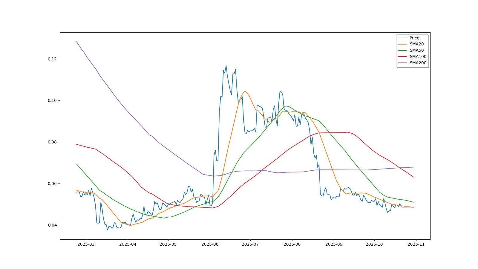 Kayserispor Simple Moving Averages