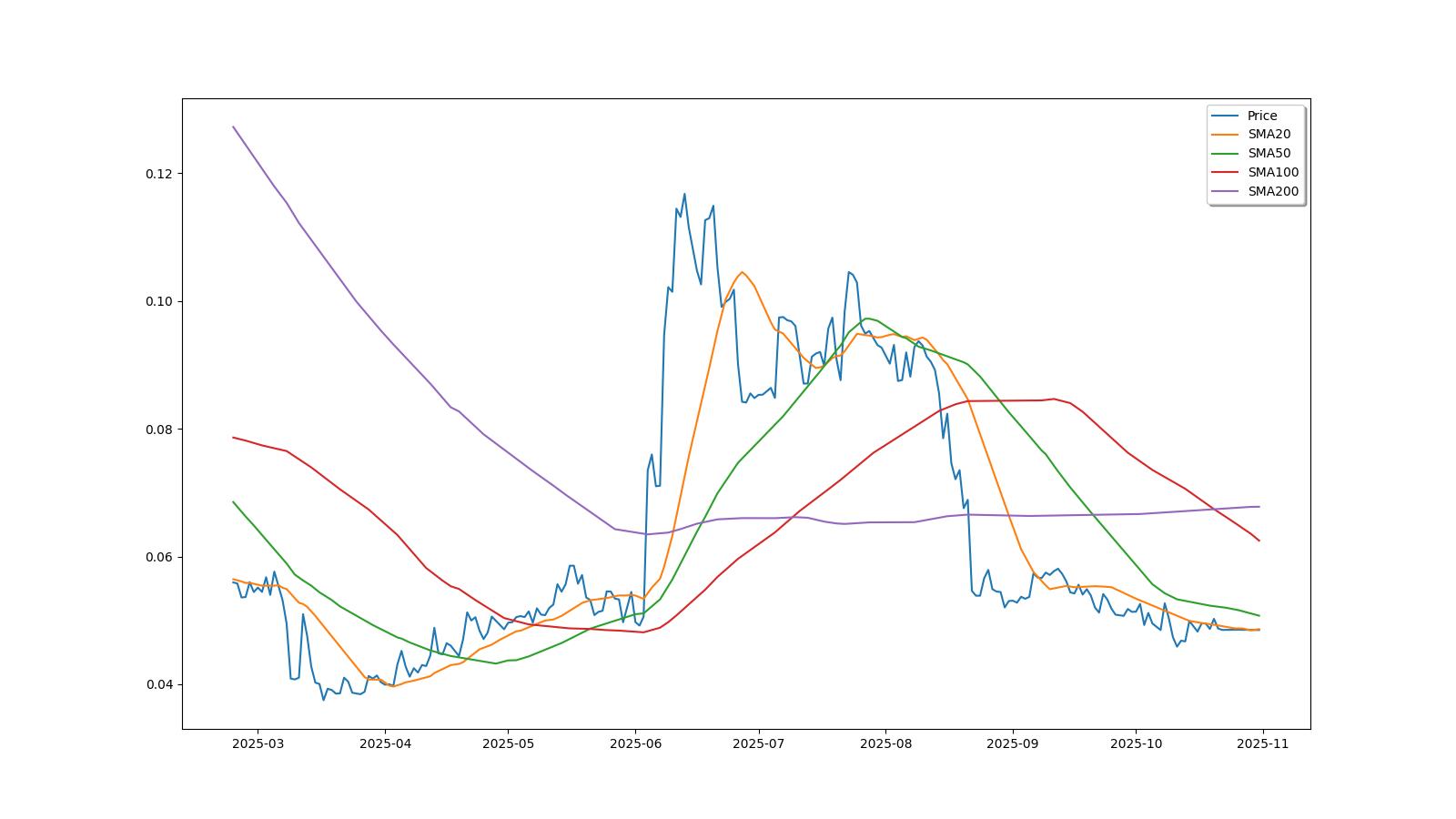 Kayserispor Simple Moving Averages
