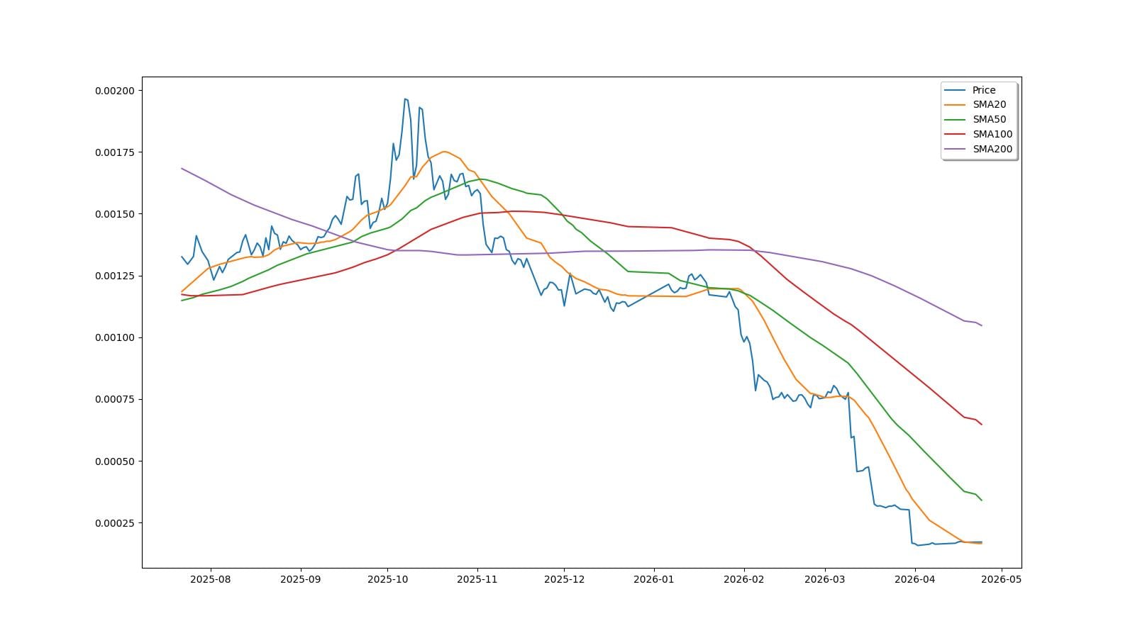 KCCPad Simple Moving Averages