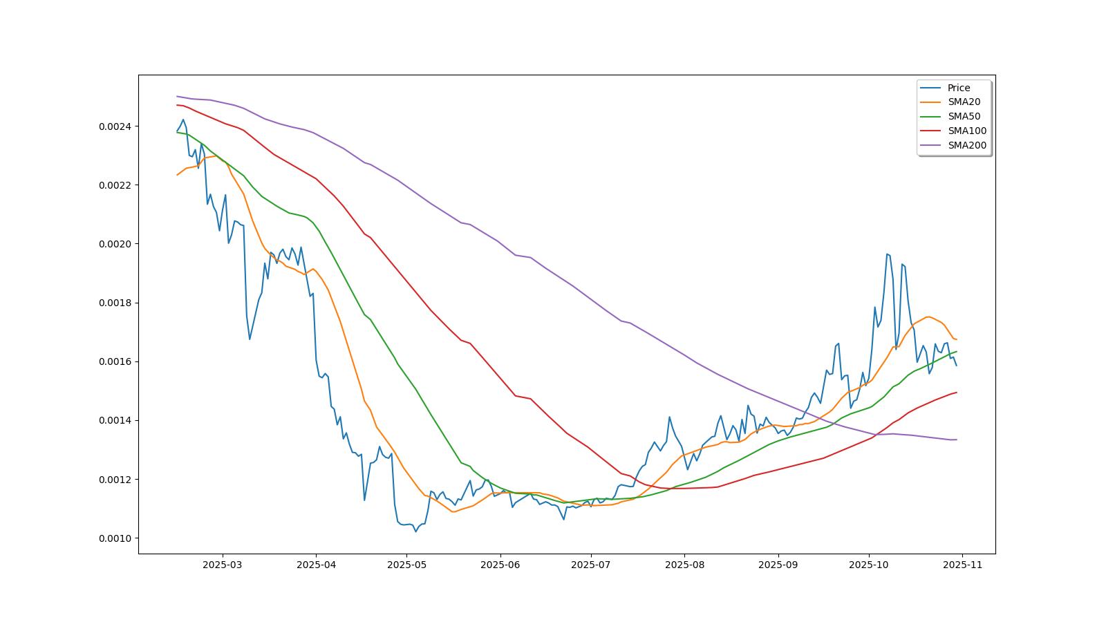KCCPad Simple Moving Averages