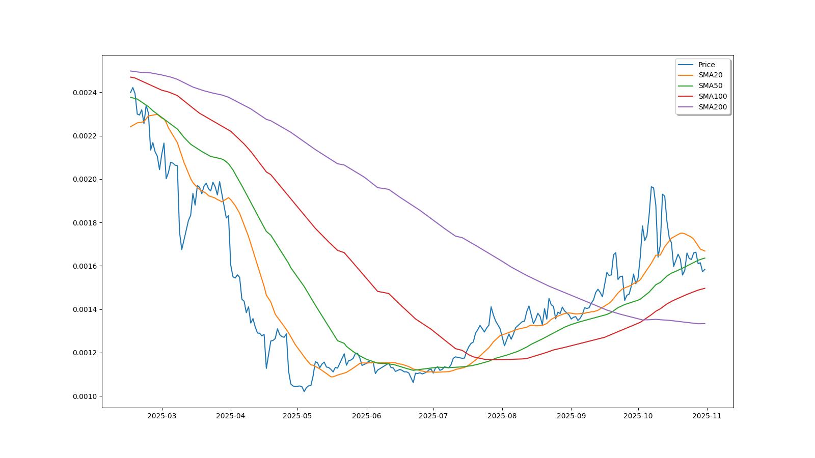 KCCPad Simple Moving Averages