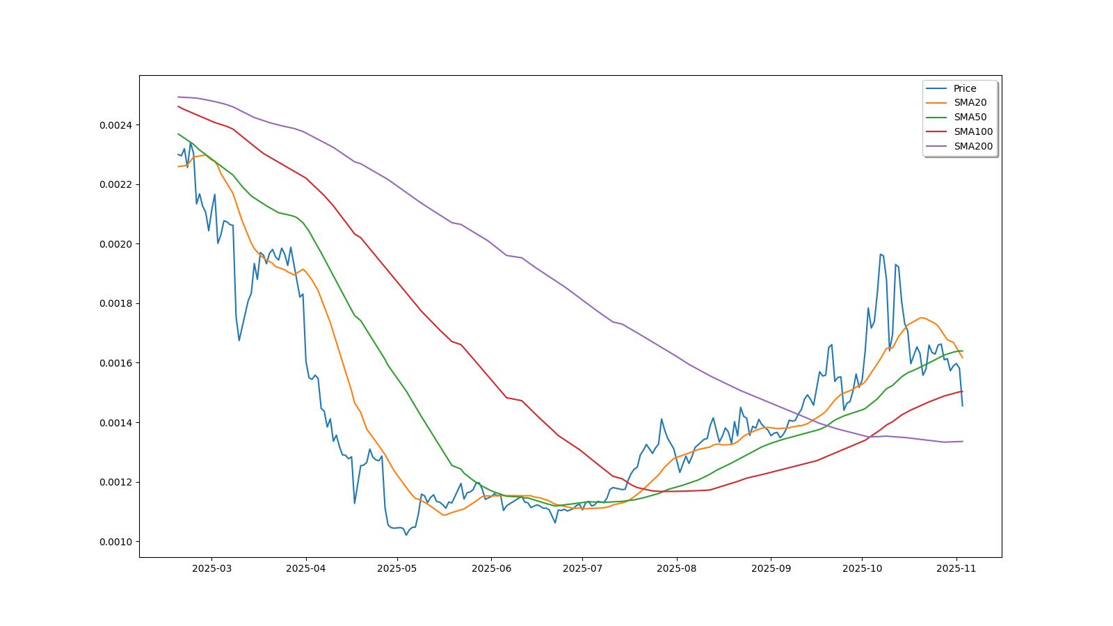 KCCPad Simple Moving Averages