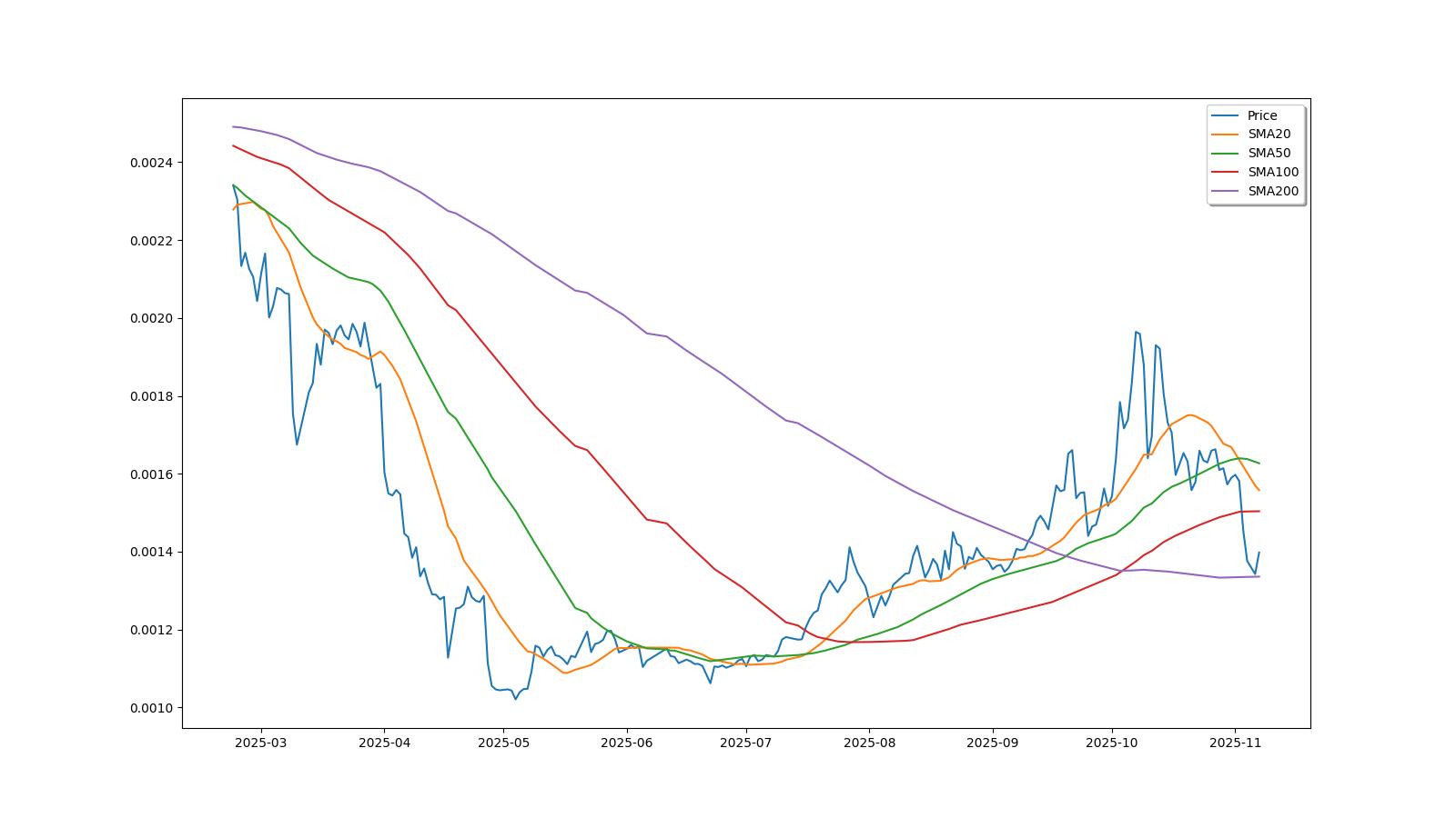 KCCPad Simple Moving Averages
