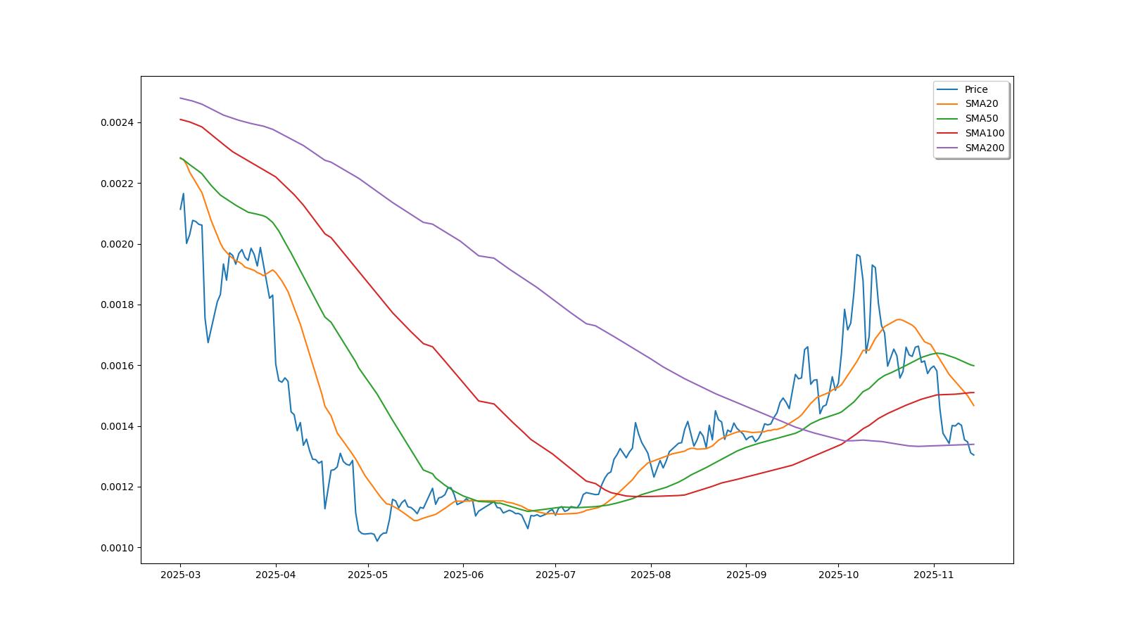 KCCPad Simple Moving Averages