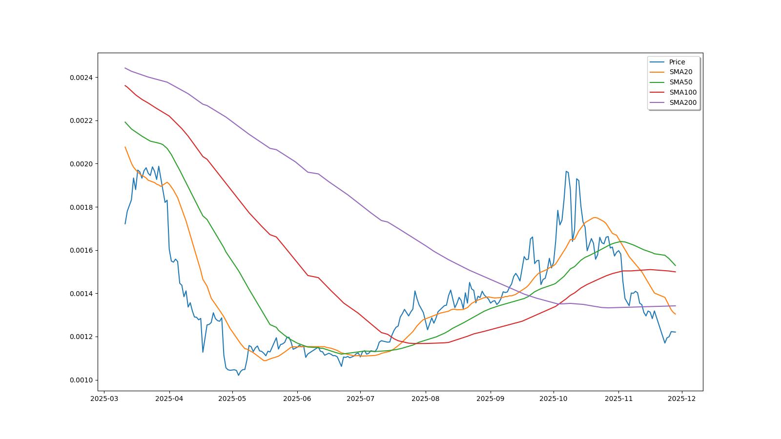 KCCPad Simple Moving Averages