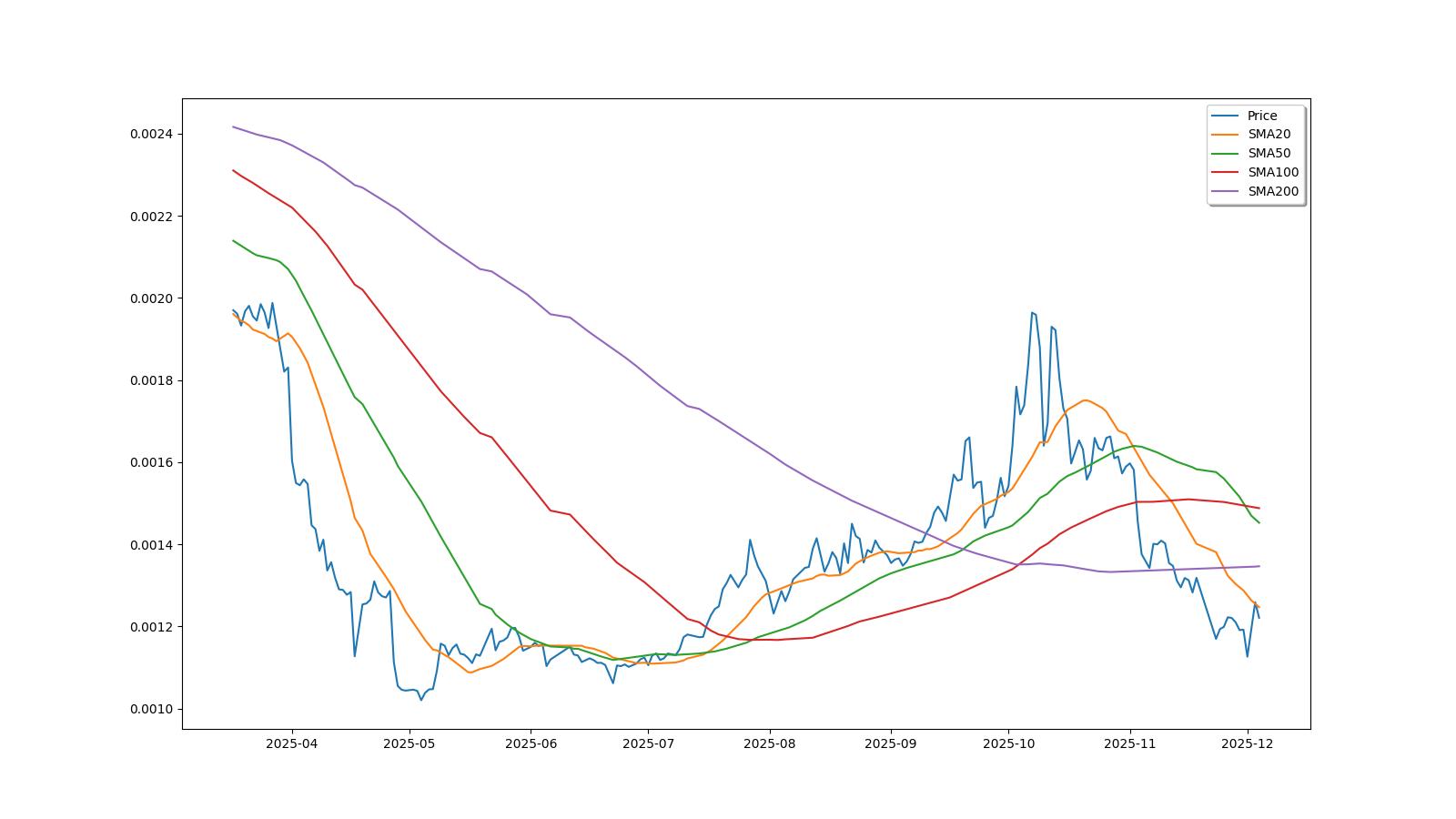 KCCPad Simple Moving Averages