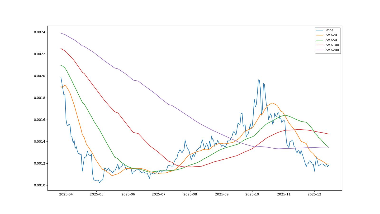 KCCPad Simple Moving Averages