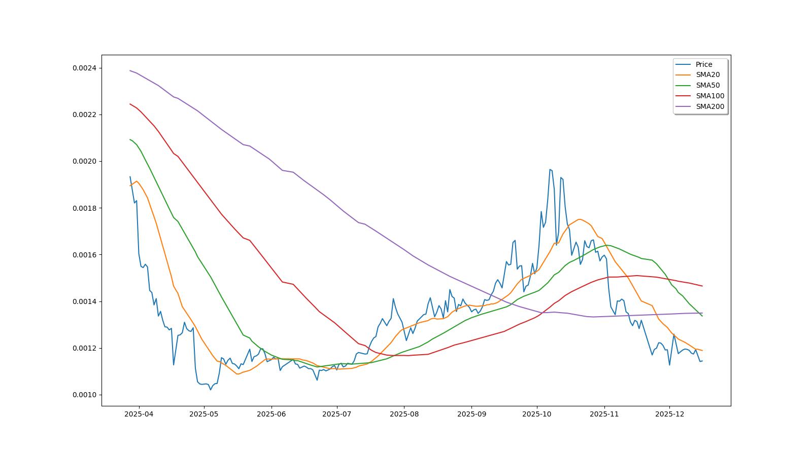 KCCPad Simple Moving Averages