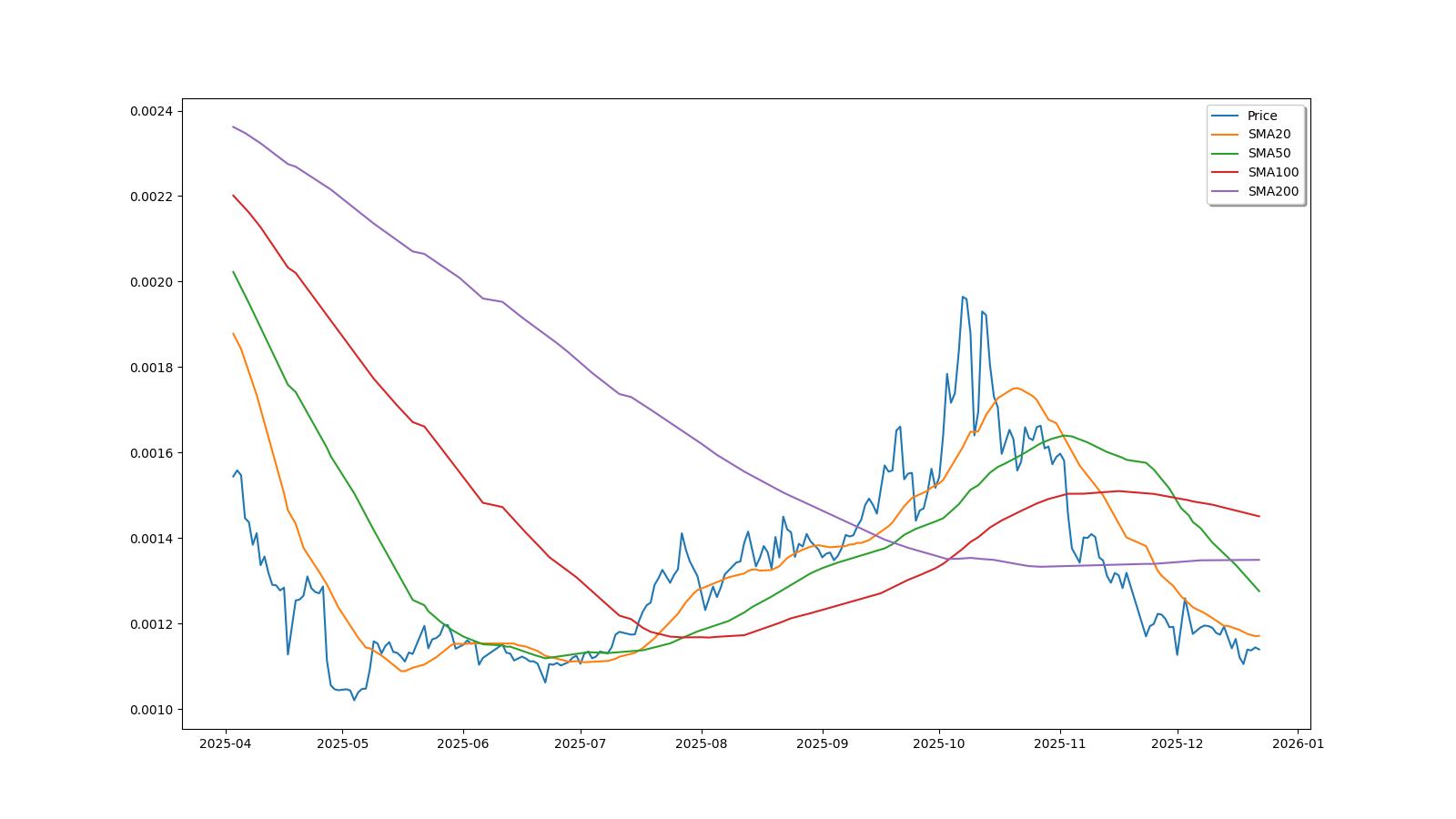 KCCPad Simple Moving Averages
