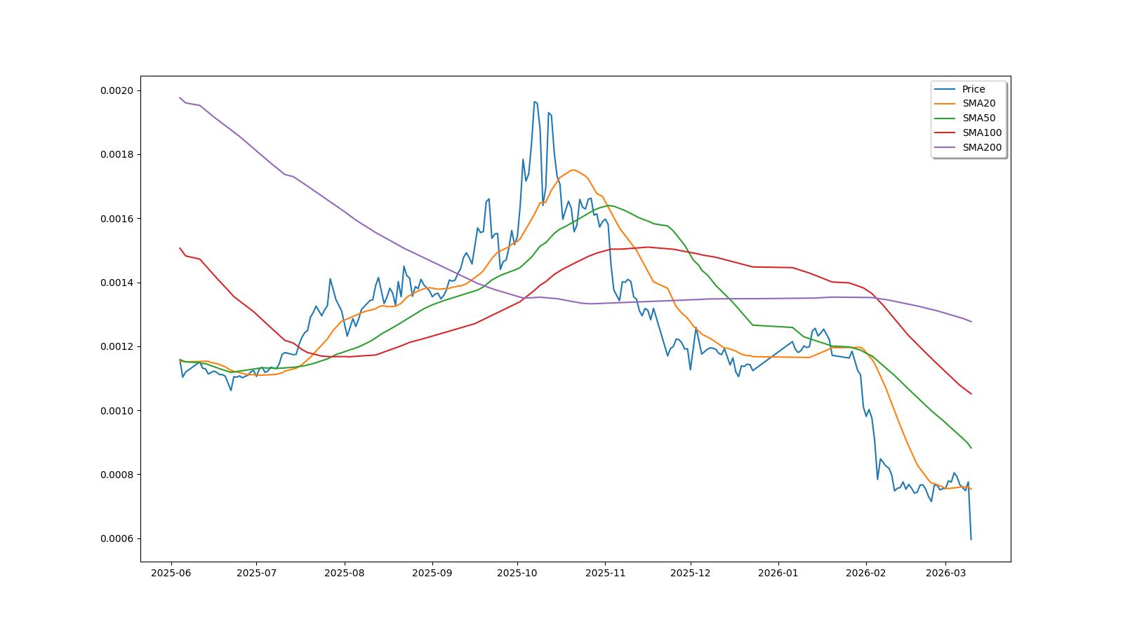KCCPad Simple Moving Averages