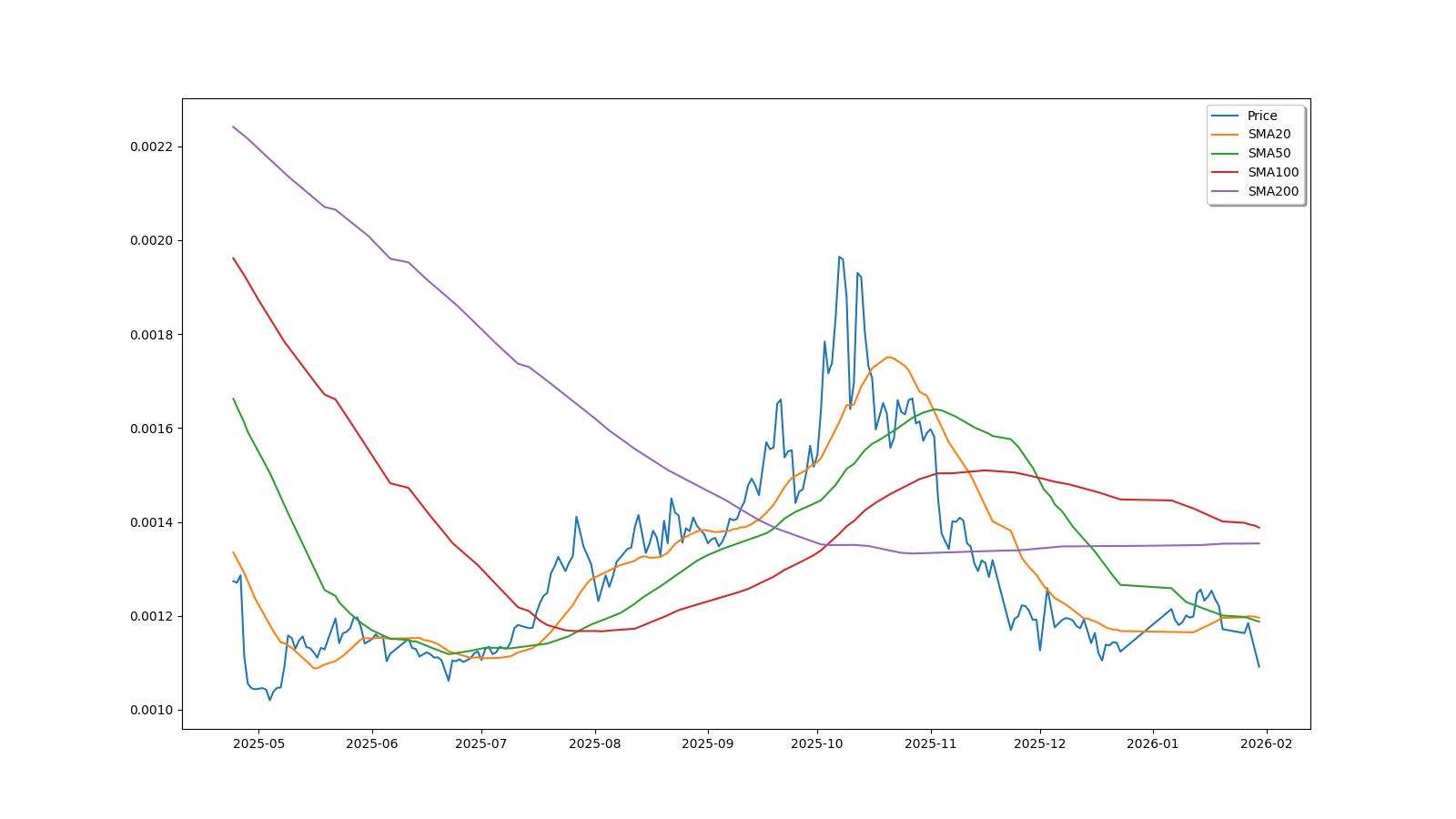 KCCPad Simple Moving Averages