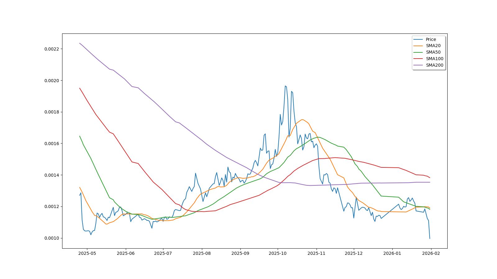KCCPad Simple Moving Averages