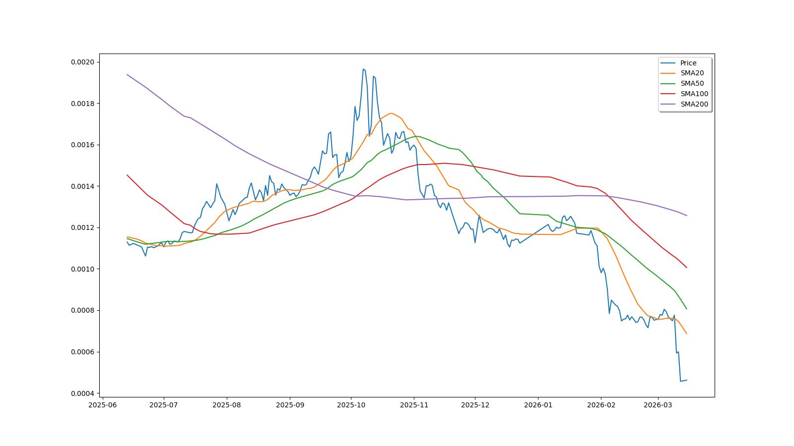 KCCPad Simple Moving Averages