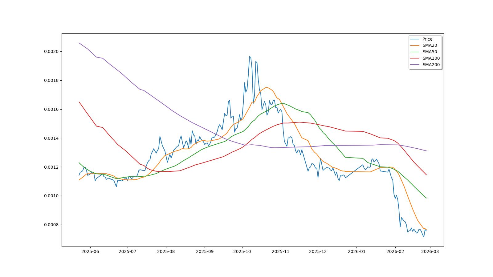 KCCPad Simple Moving Averages