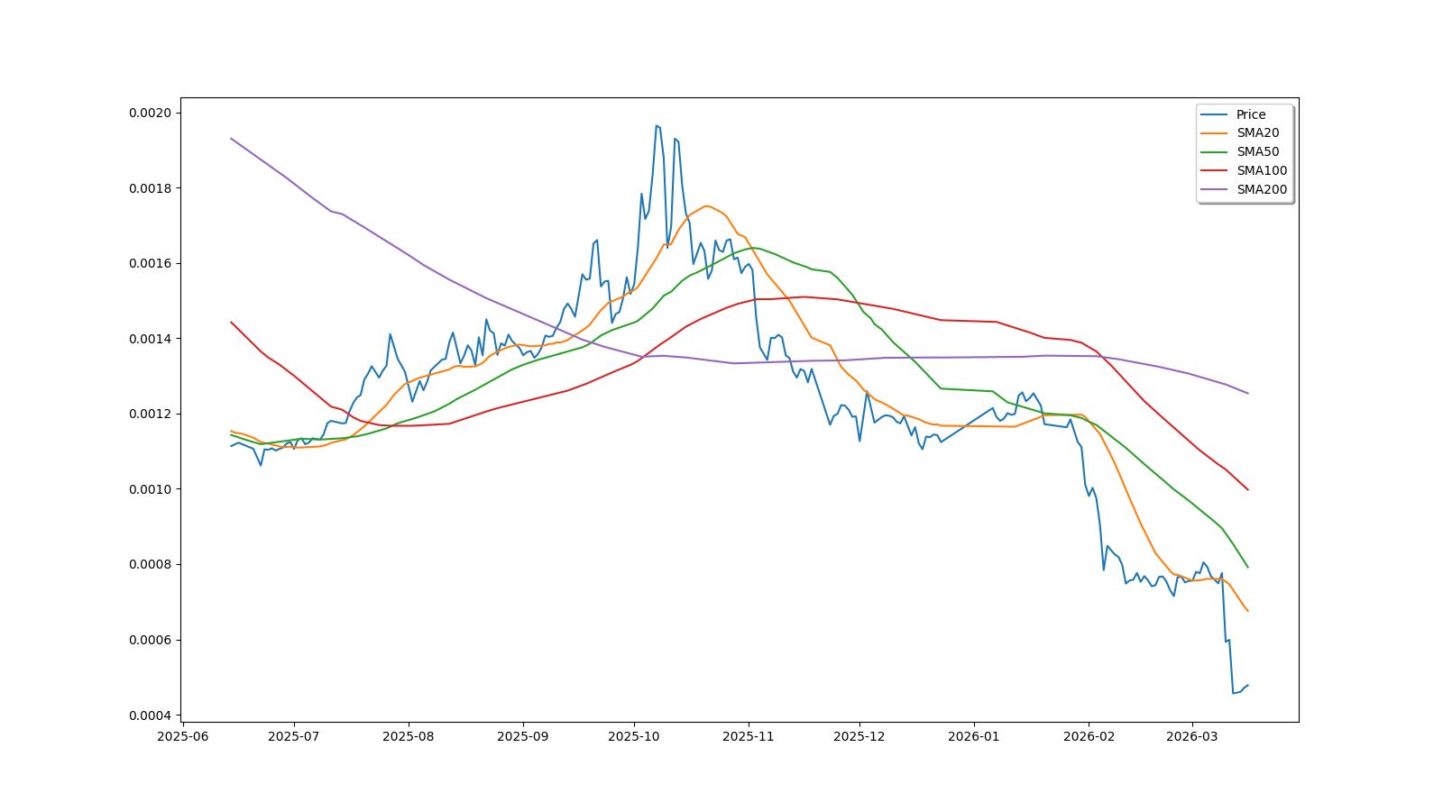 KCCPad Simple Moving Averages