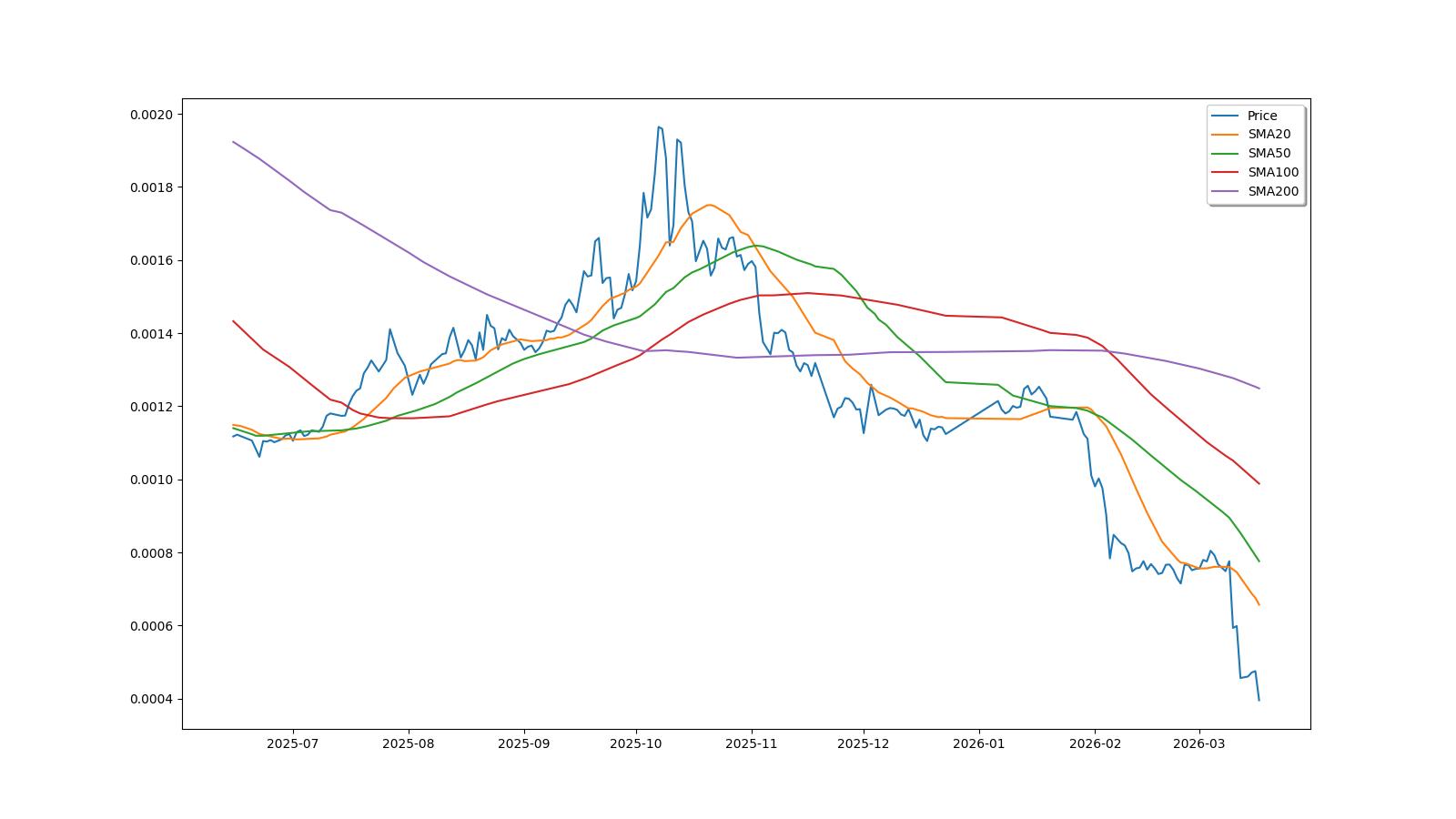 KCCPad Simple Moving Averages