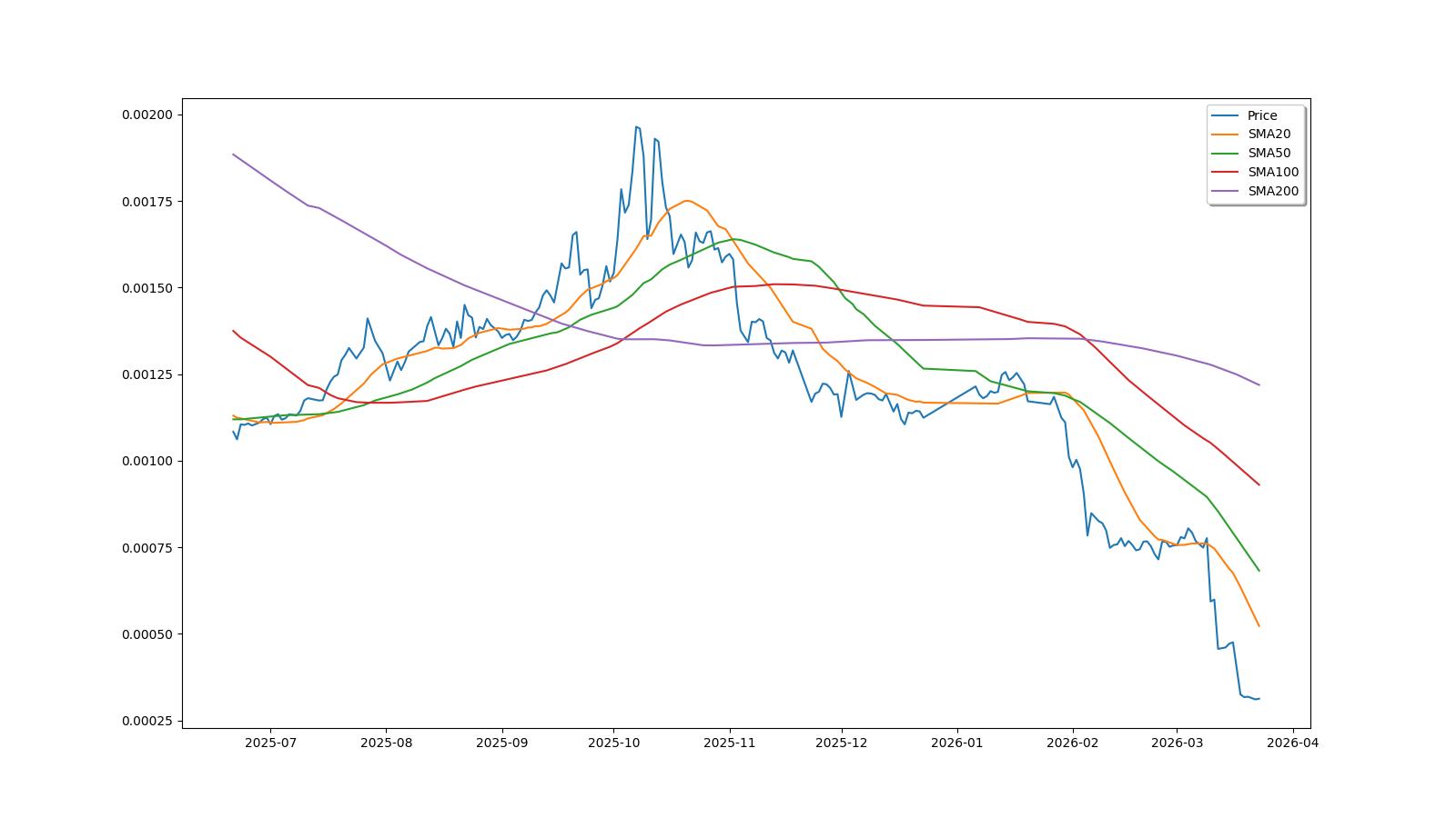 KCCPad Simple Moving Averages