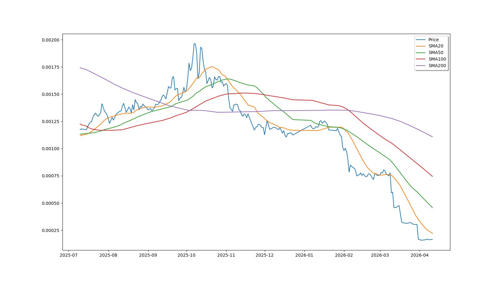 KCCPad Simple Moving Averages