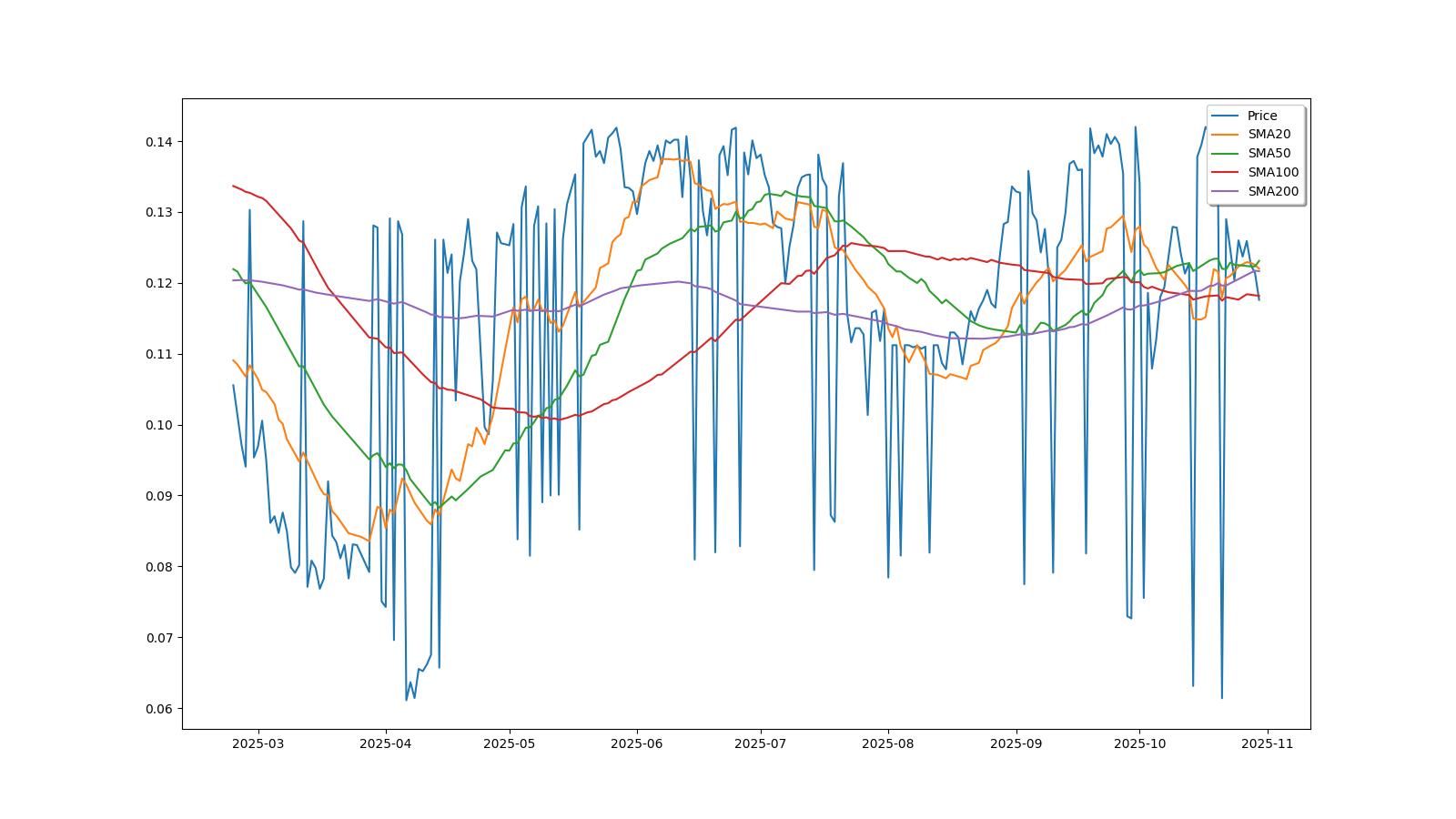 Keep Network Simple Moving Averages