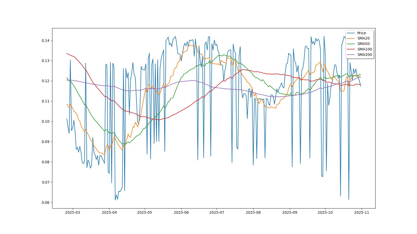 Keep Network Simple Moving Averages