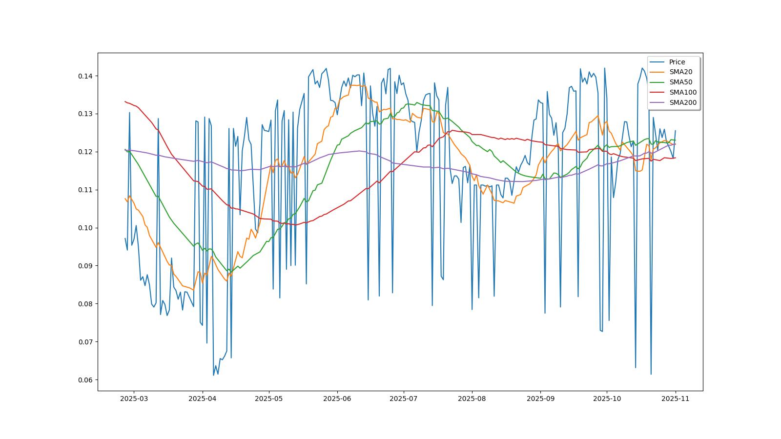 Keep Network Simple Moving Averages