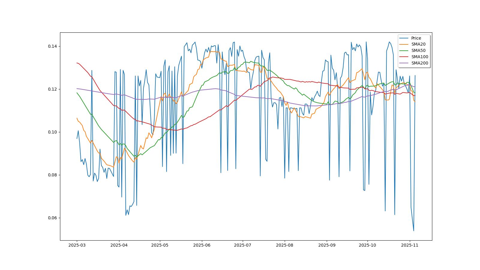 Keep Network Simple Moving Averages