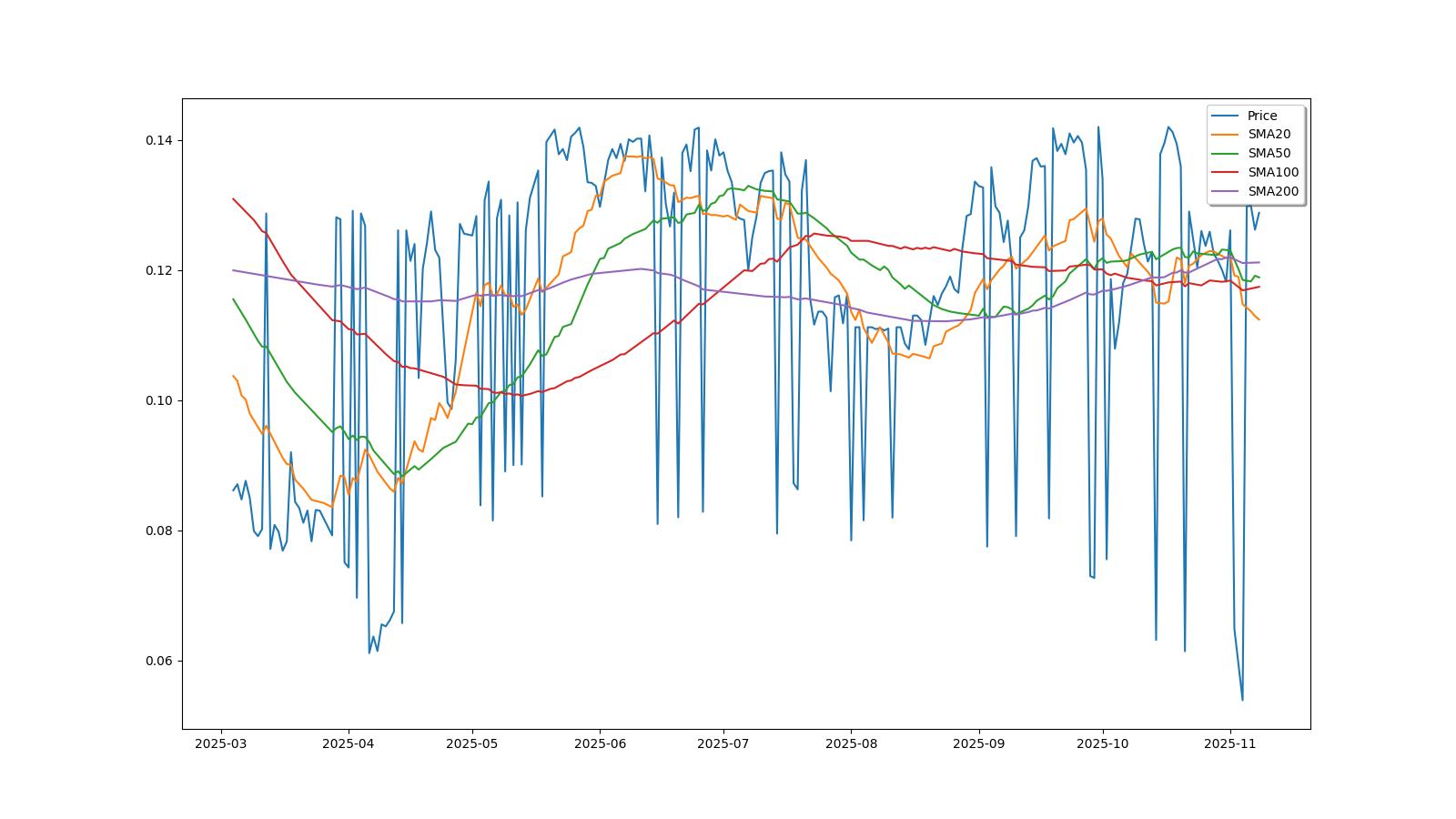 Keep Network Simple Moving Averages