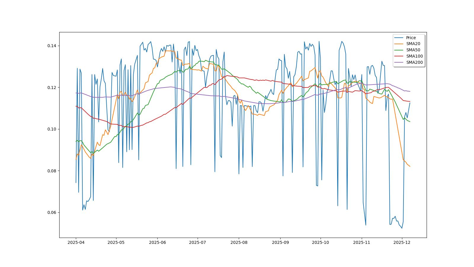 Keep Network Simple Moving Averages