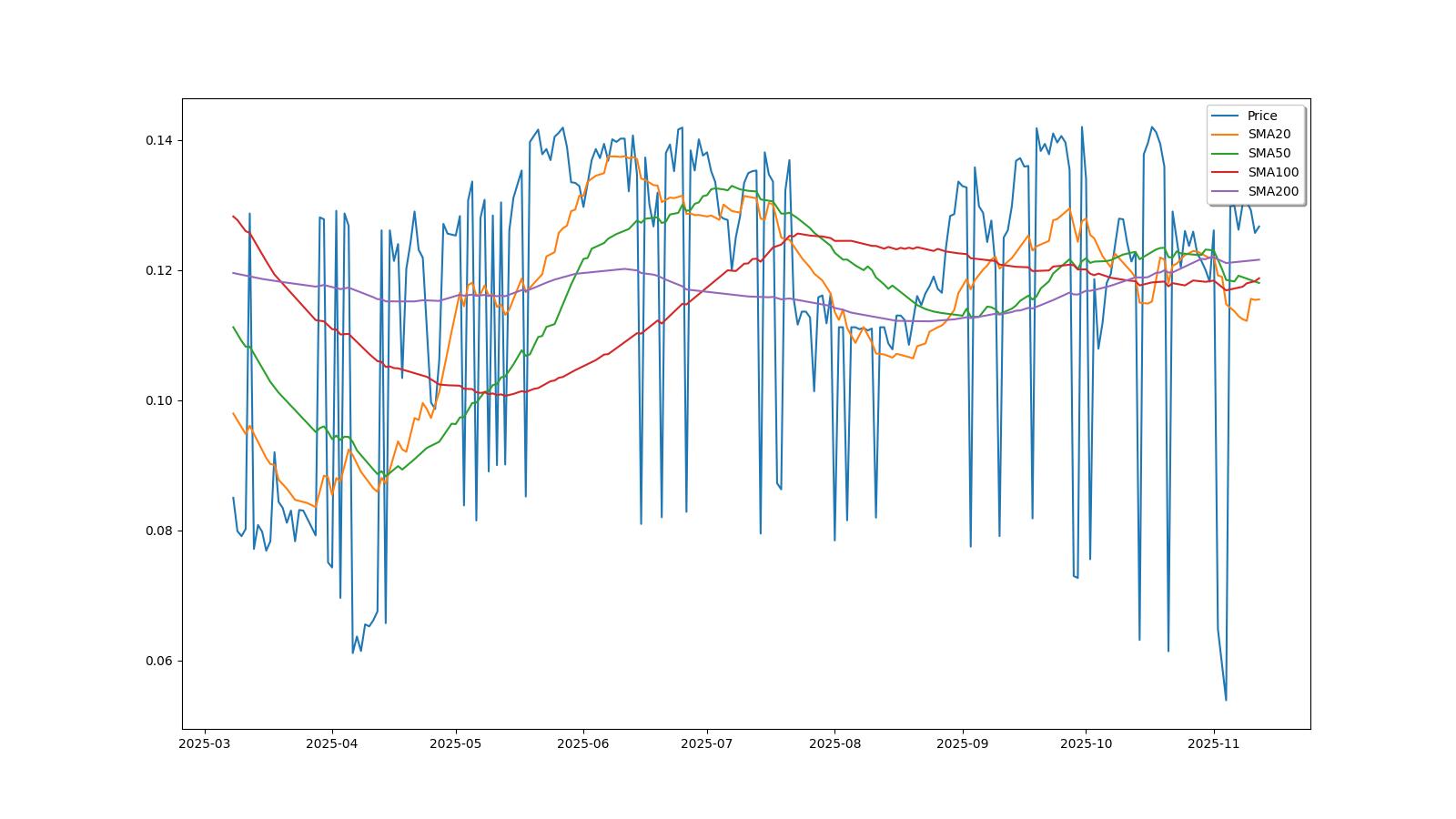 Keep Network Simple Moving Averages