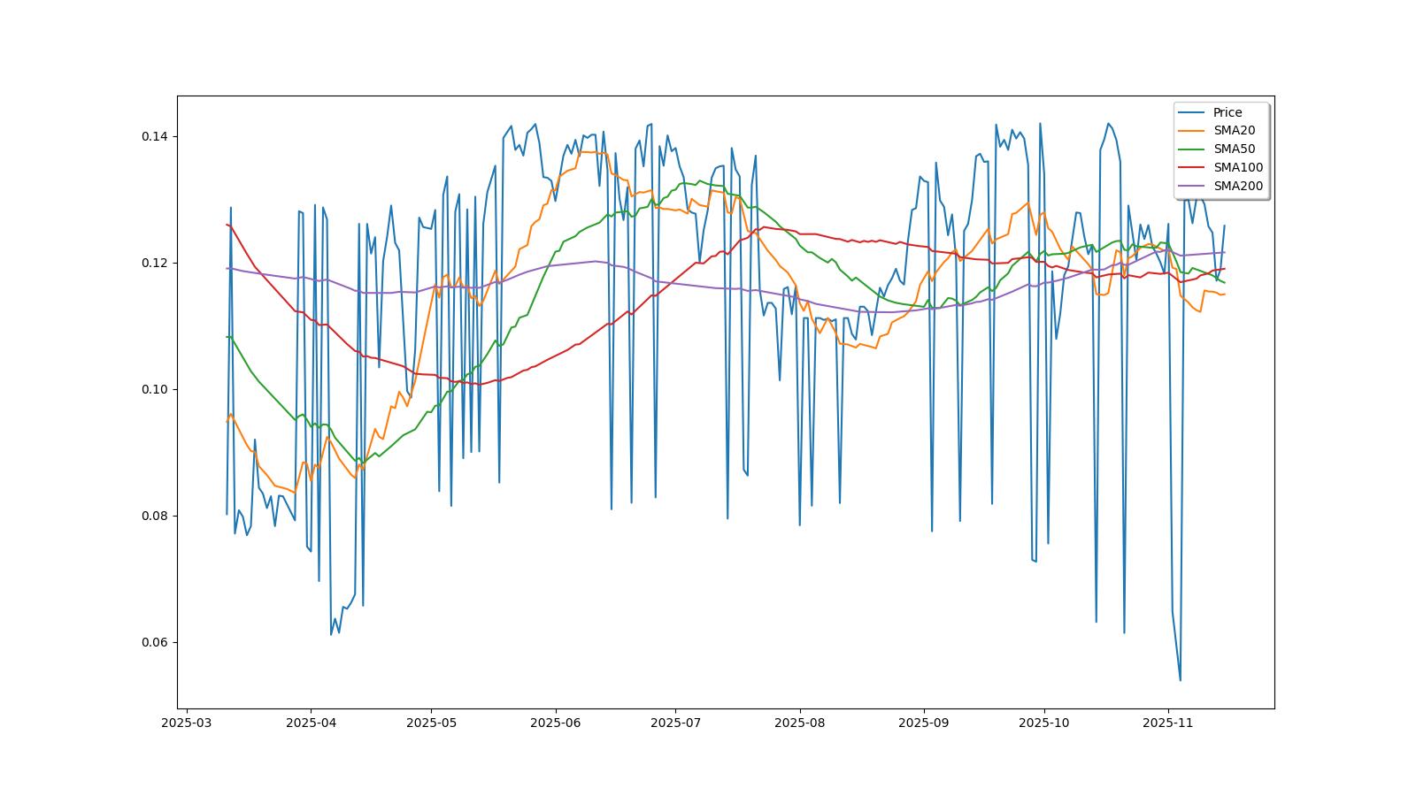 Keep Network Simple Moving Averages