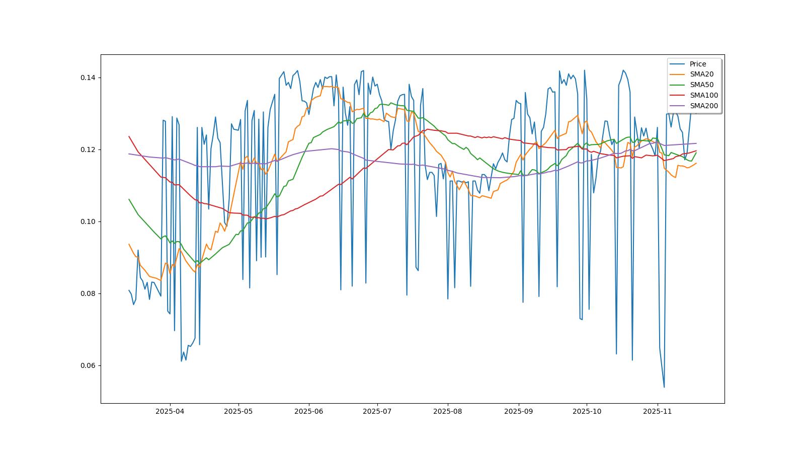 Keep Network Simple Moving Averages