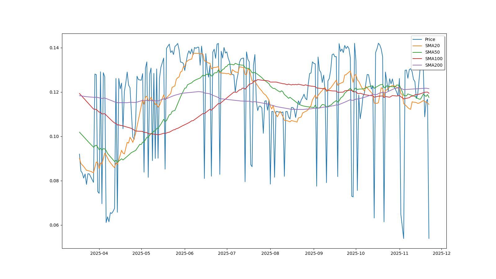 Keep Network Simple Moving Averages