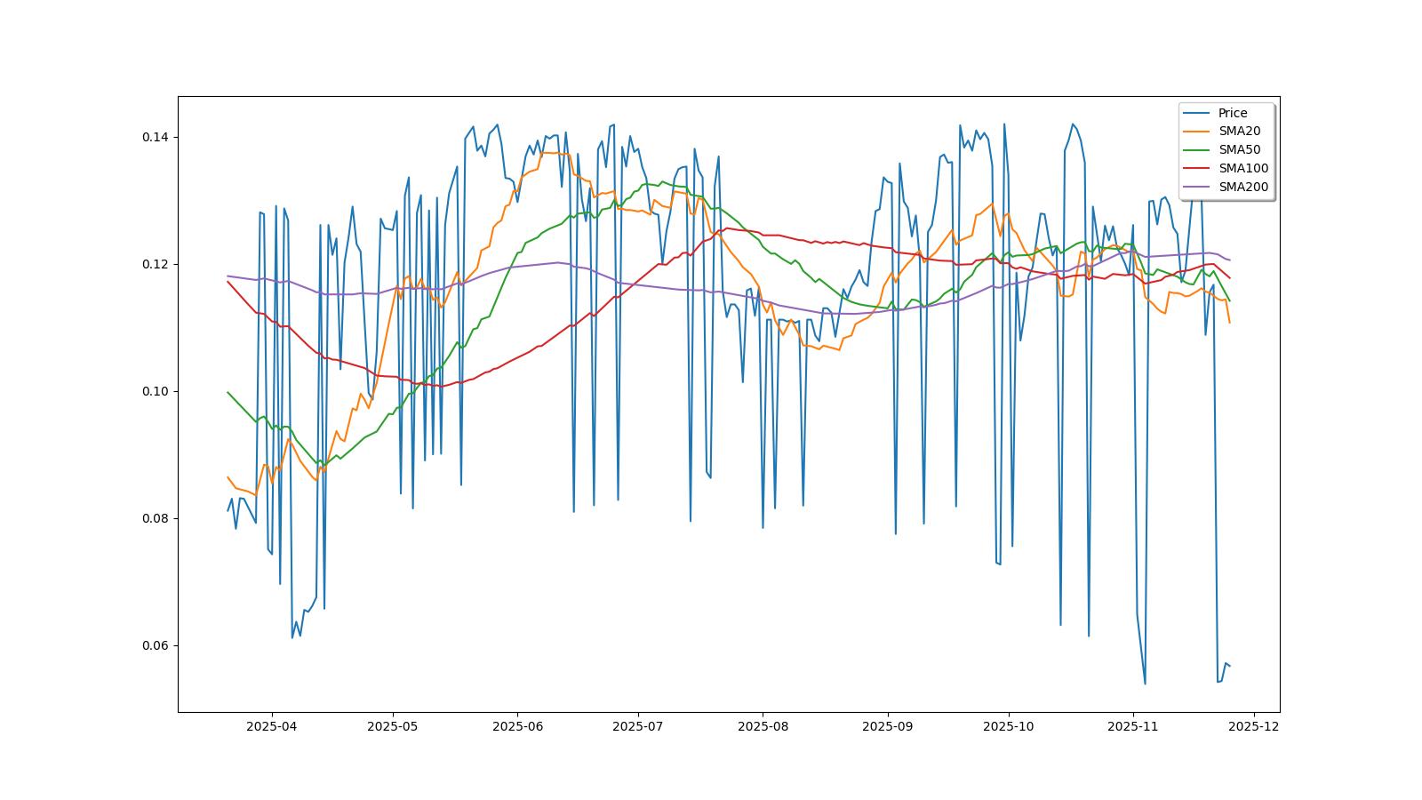 Keep Network Simple Moving Averages