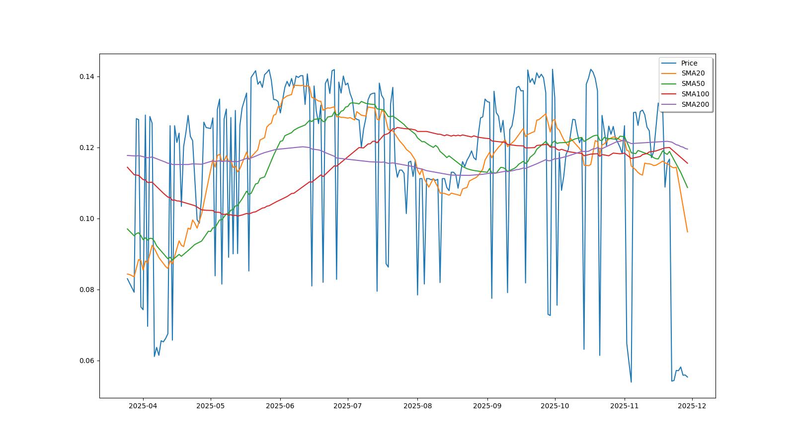 Keep Network Simple Moving Averages