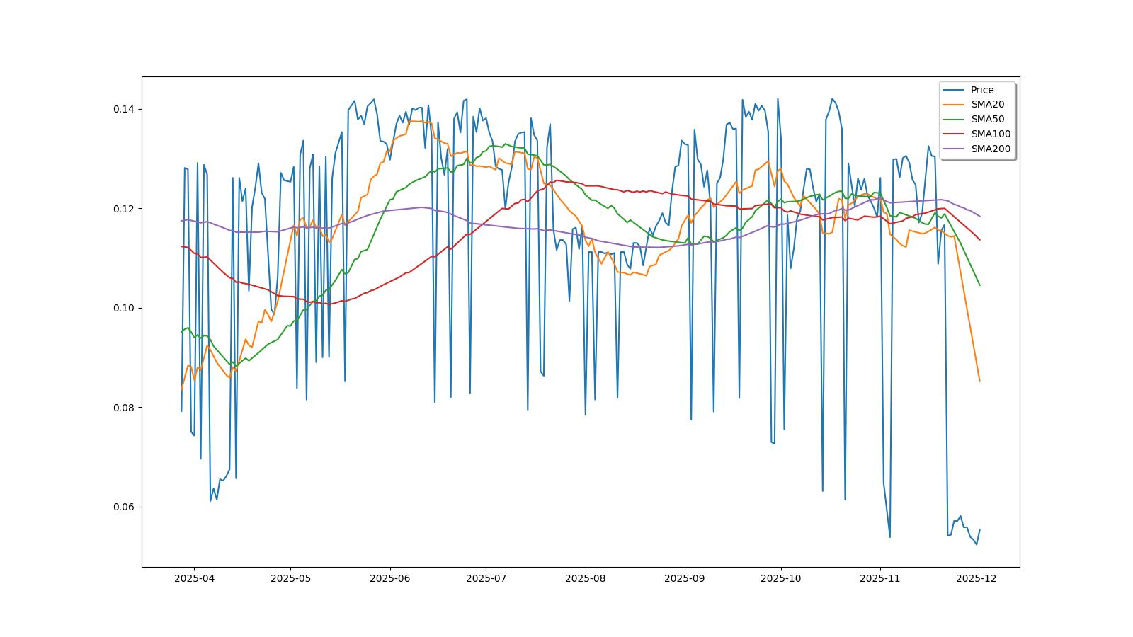 Keep Network Simple Moving Averages
